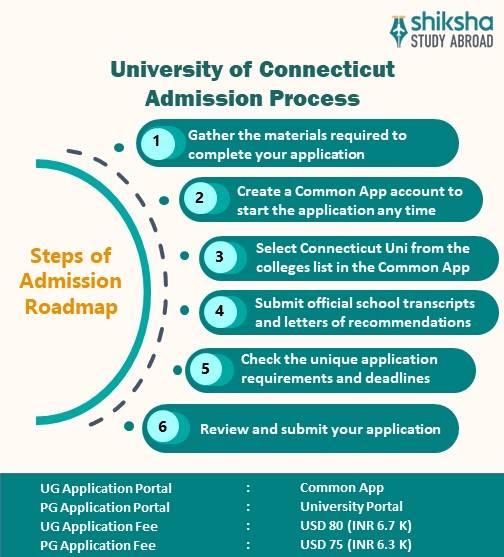 University of Connecticut (UConn): Rankings, Courses, Fees