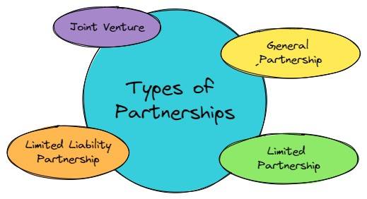 Partnership Definition, its Different Types, and Benefits - Shiksha Online