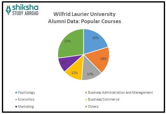 Wilfrid Laurier University (WLU): Rankings, Fees, Courses, Admission 2025, Requirements ...