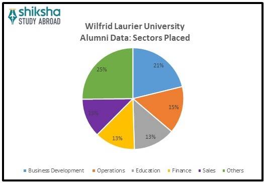 Wilfrid Laurier University (WLU): Rankings, Fees, Courses, Admission 2025, Requirements ...