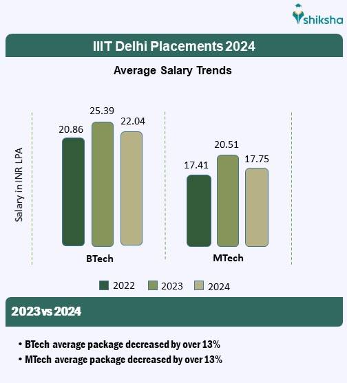 IIIT Delhi Placements 2024: Average Package, Highest Package, Top ...