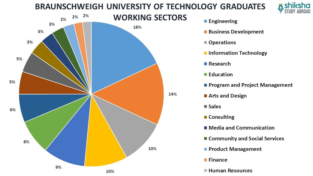 Braunschweig University of Technology: Rankings, Courses, Fees