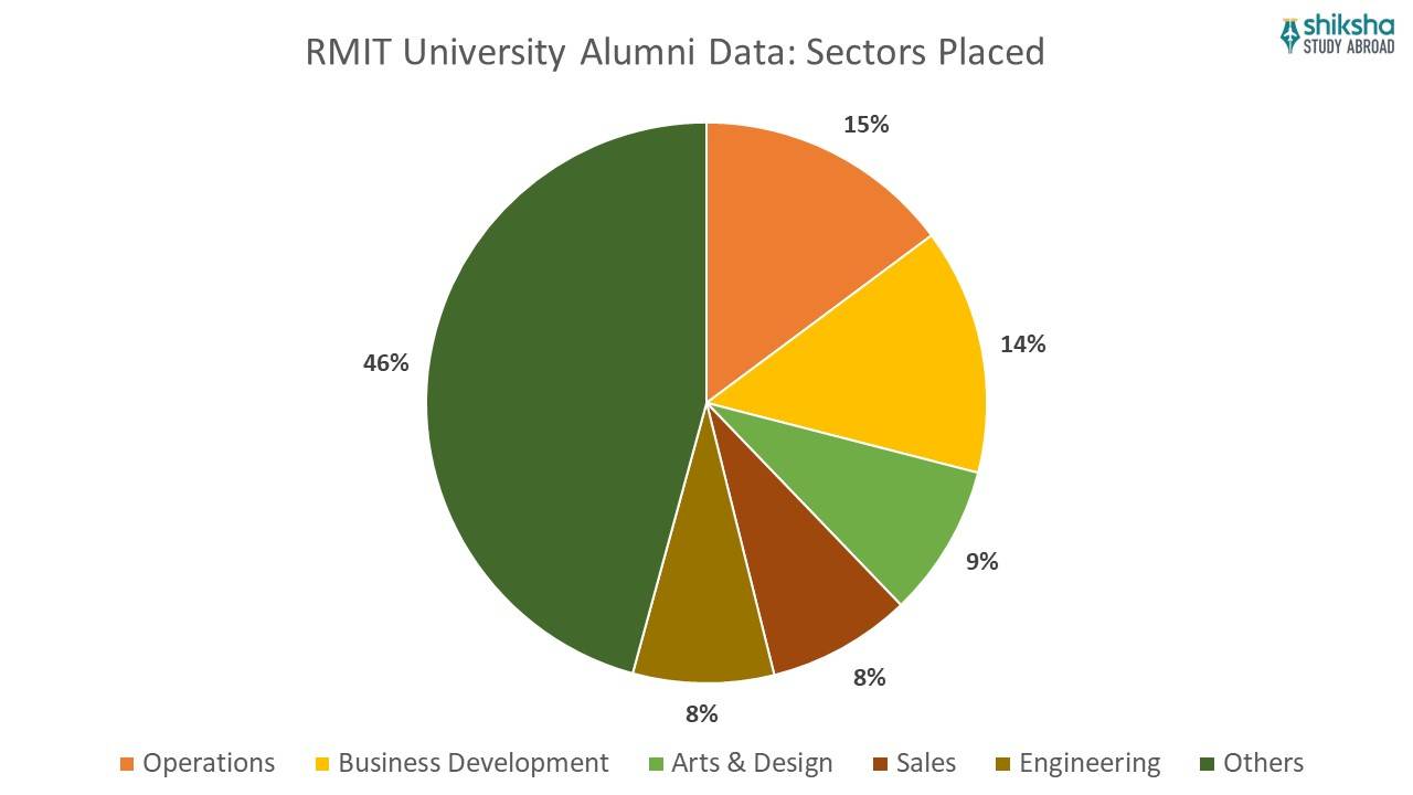 RMIT University: Rankings, Courses & Fees Detail
