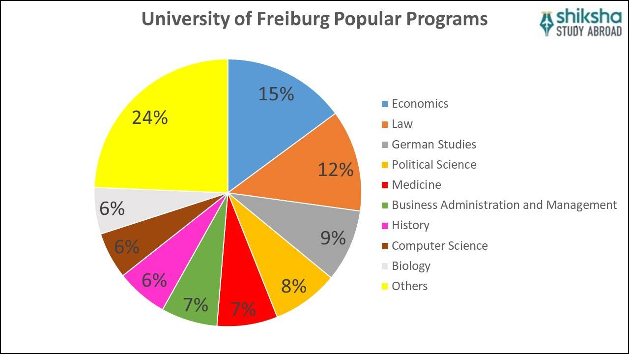Albert Ludwigs University of Freiburg: Rankings, Courses, Fees