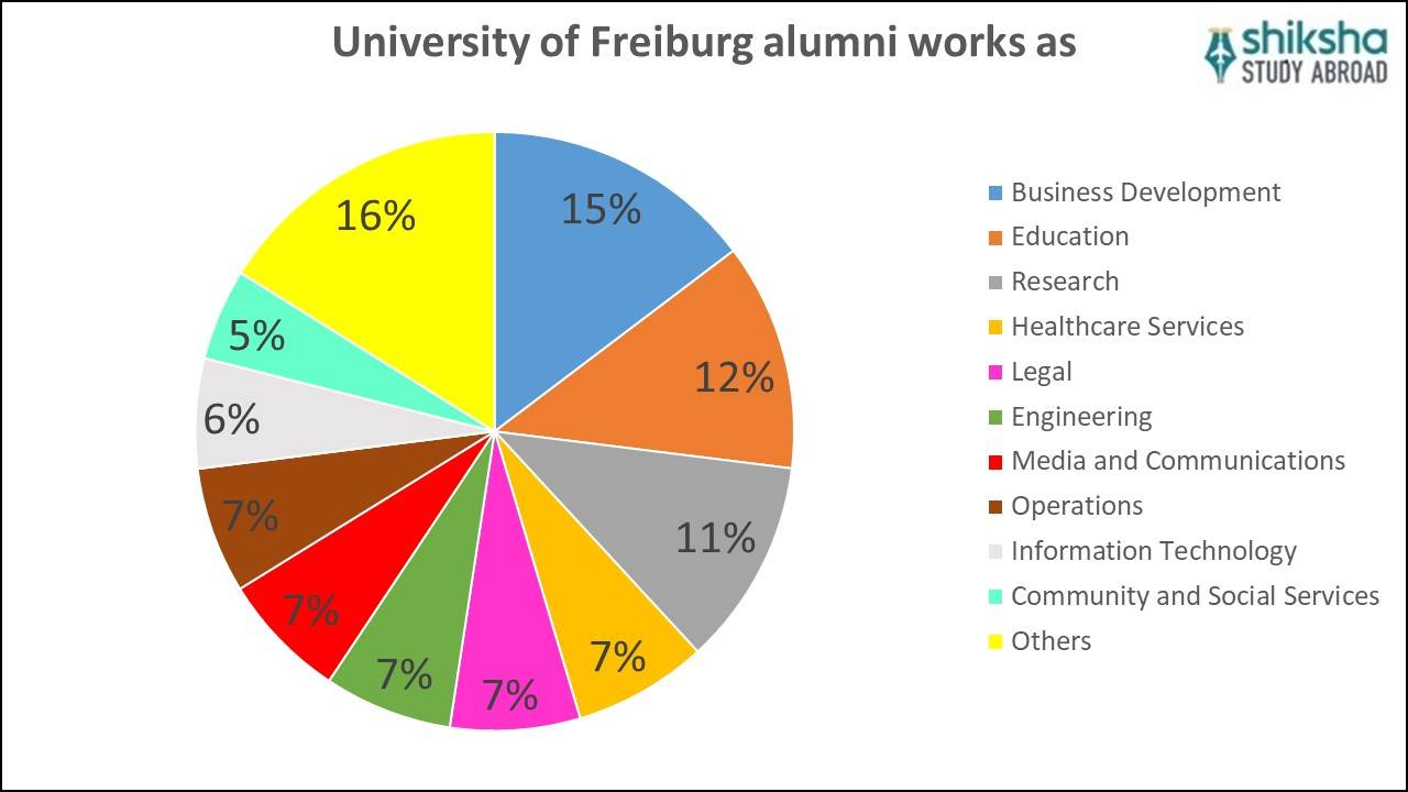 Albert Ludwigs University of Freiburg: Rankings, Courses, Fees