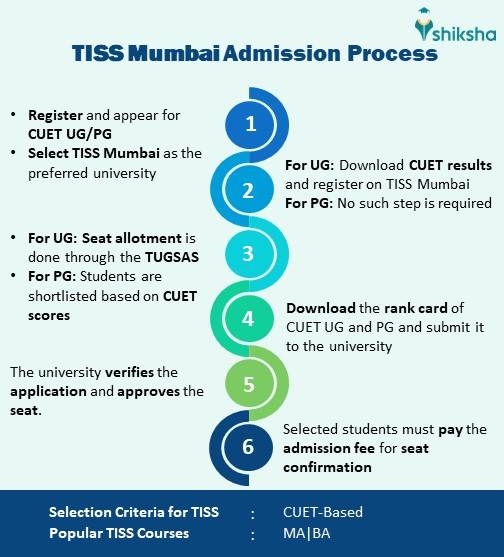 TISS Mumbai Course Admission 2025: Process, Application, Eligibility ...