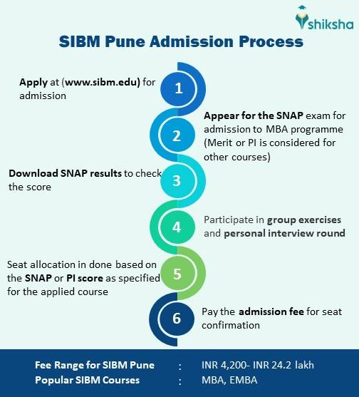 SIBM Pune Admission 2025 (Open): Last Date, Eligibility, Fees, Selection Criteria