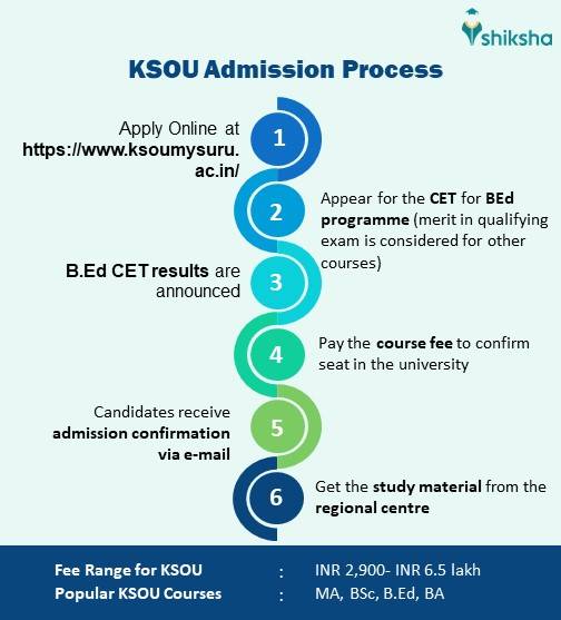 KSOU Admissions 2025: Last Date, Fees, Eligibility & Selection Process