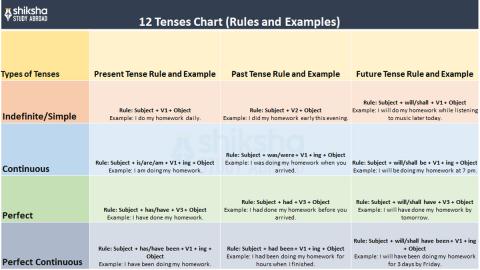 12 Verb Tenses In English Grammar Definition Formula Examples