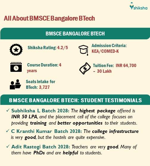 BTech at BMSCE: Fees, Eligibility, Admission 2025, Ranking, Placements ...