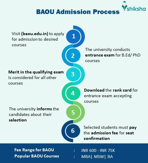 BAOU Admissions 2025: Courses, Fee, Eligibility & Selection ...