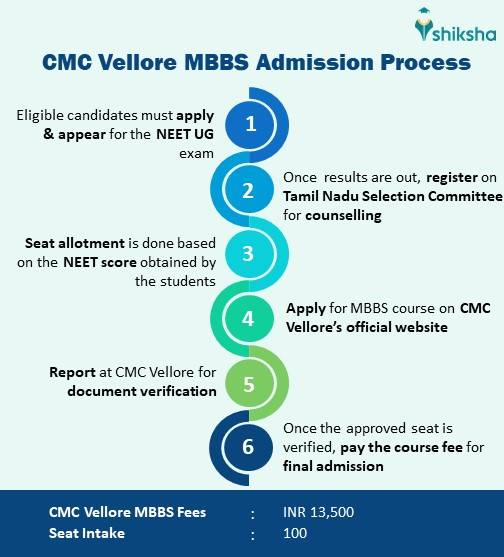 CMC Vellore Admission 2025: Application, Eligibility, Dates