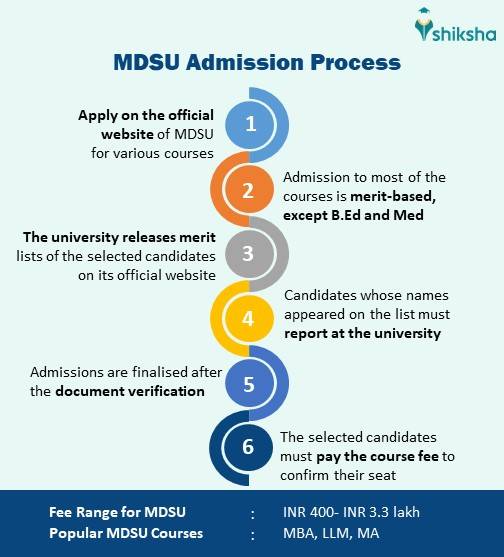 MDSU Admissions 2025: Courses, Eligibility, Fee & Application