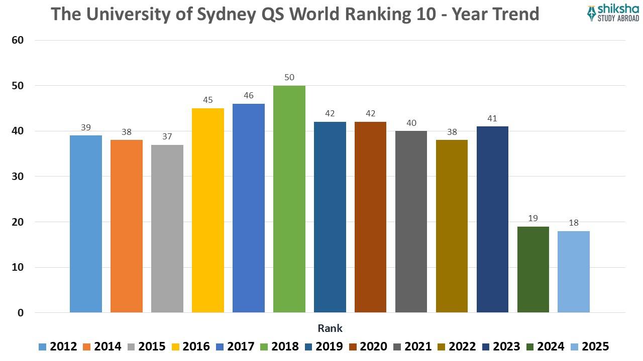 The University of Sydney Rankings 2026: Latest World University Rankings