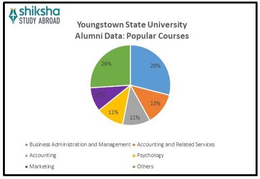 Youngstown State University: Rankings, Courses, Fees