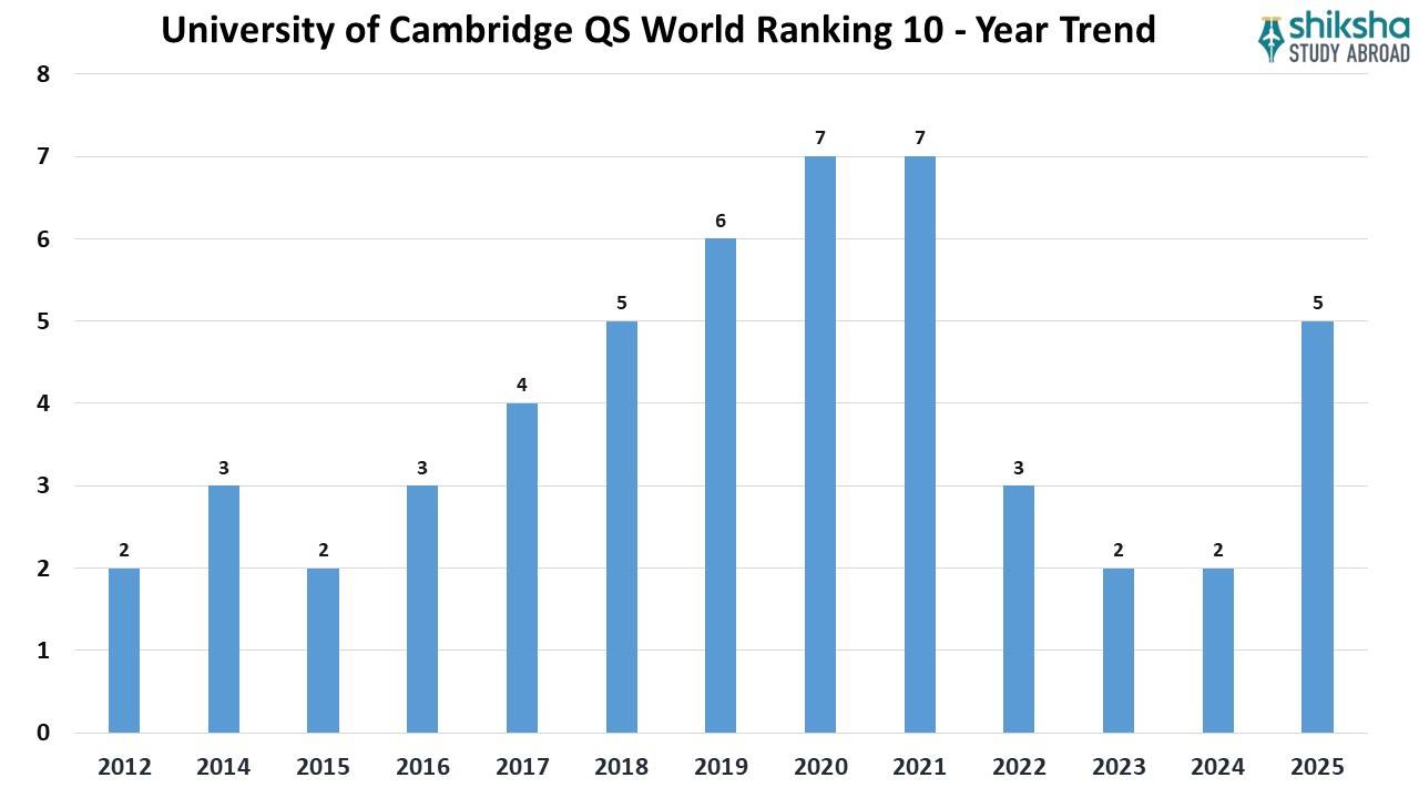 Cambridge University Rankings - Latest World & National University Rankings