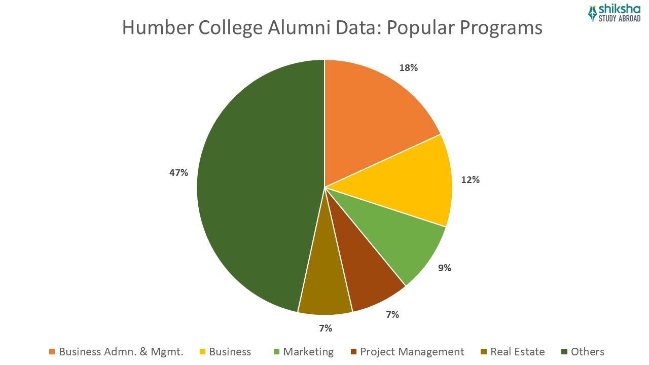 Humber College: Rankings, Courses, Fees, Reviews