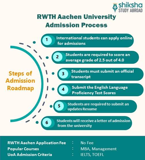 RWTH Aachen University: Rankings, Courses, Fees