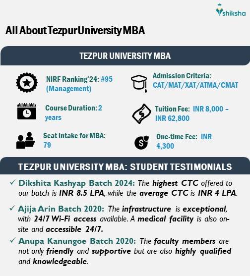 MBA at Tezpur University Courses & Fees 2025: Admission(open ...