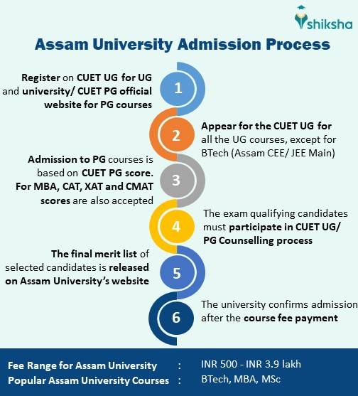 Assam University Admission 2025: Eligibility, Admission Process ...