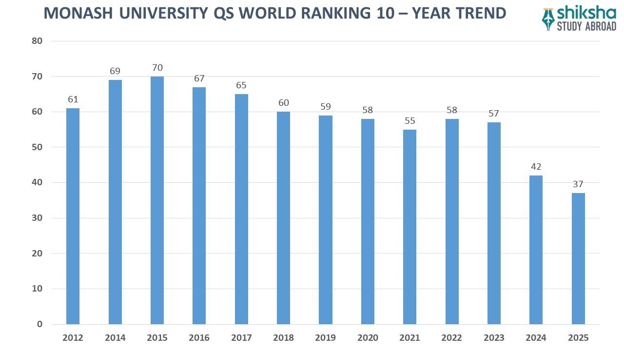 Monash University Rankings - Latest World & National University Rankings