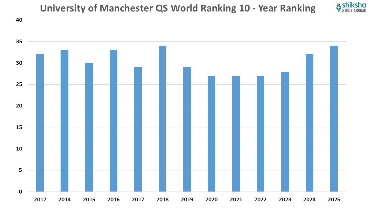 University of Manchester Rankings - Latest World & National University ...