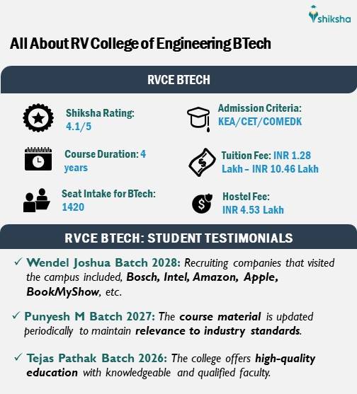BTech at R.V College of Engineering: Eligibility, CSE Average Package ...
