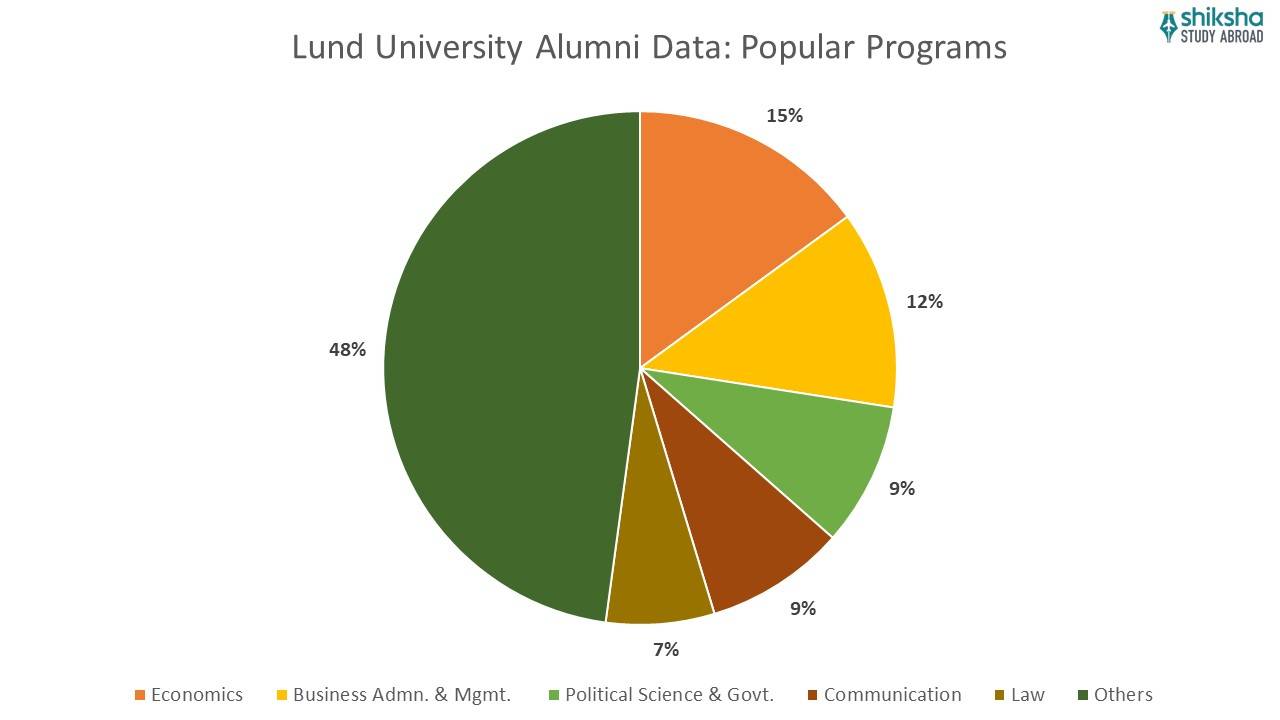Lund University: Rankings, Courses, Fees