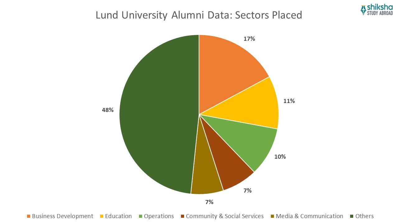 Lund University: Rankings, Courses, Fees