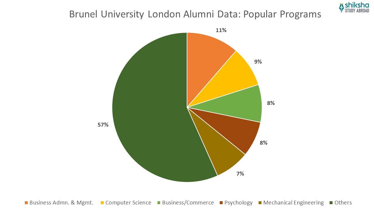 Brunel University: Rankings, Courses, Fees, Reviews