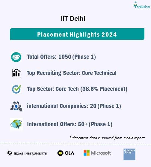 IIT Delhi Placements 2025: Average Package, Highest Package, Top Recruiters