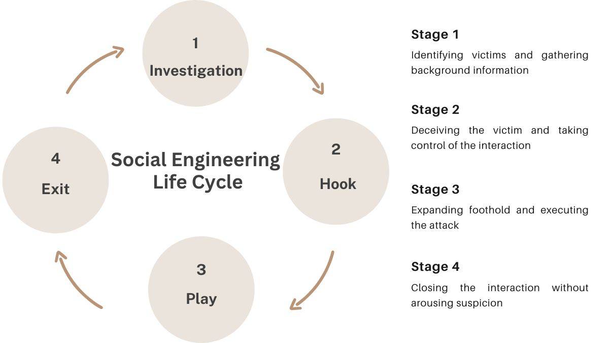5 Social Engineering Courses to Help You Defend Against Human Hacking