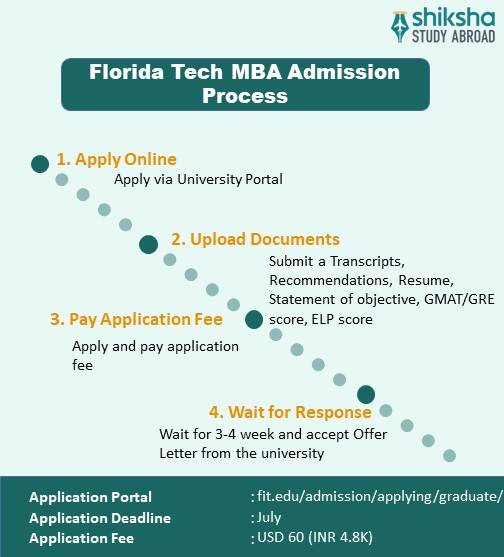 Florida Institute of Technology Admission 2025: Application Dates ...
