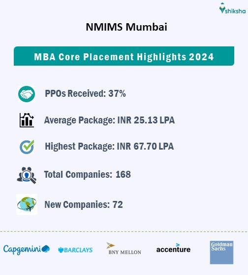 NMIMS Mumbai Placements 2025: Highest Package, Average Package, Top Companies