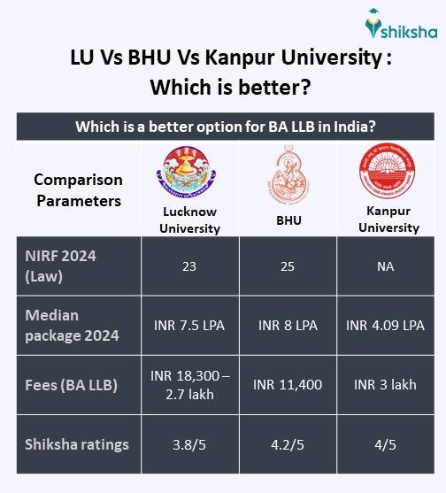 Lucknow University: Courses, Fees, Admissions 2025, Eligibility ...