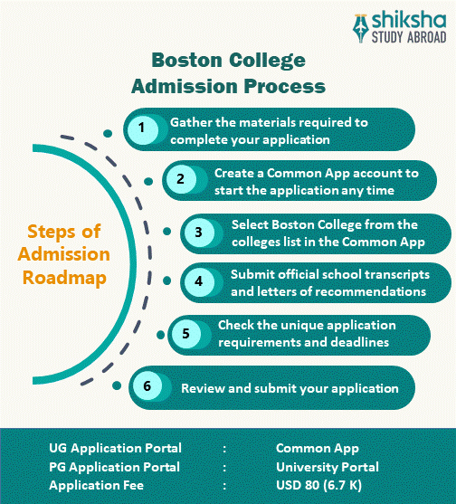 Boston College: Rankings, Courses, Fees