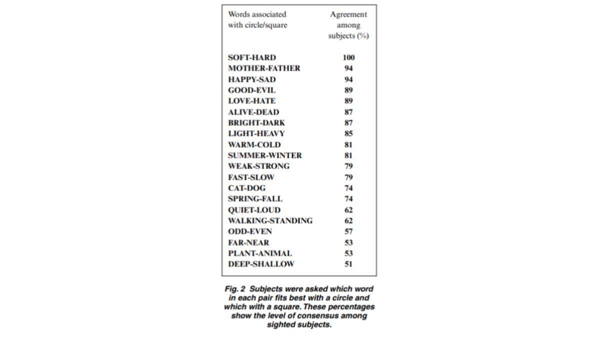 Visual Symbols and the Blind Reading Answers - IELTS Reading Practice Test
