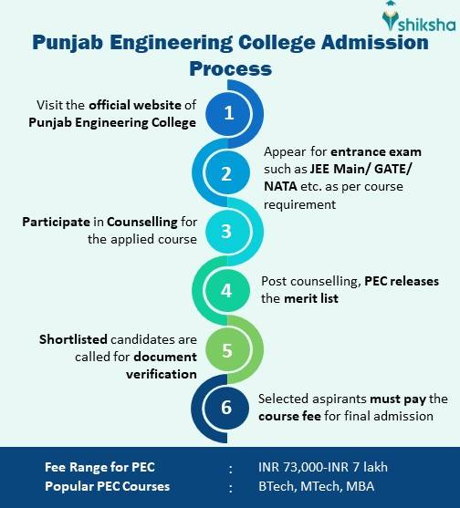 PEC Chandigarh Admission 2025: Application, Process, Fees & Dates