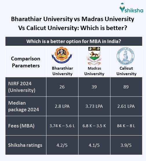 Bharathiar University: Courses, Admission 2025, Fees, Rankings, Cutoff, Placements