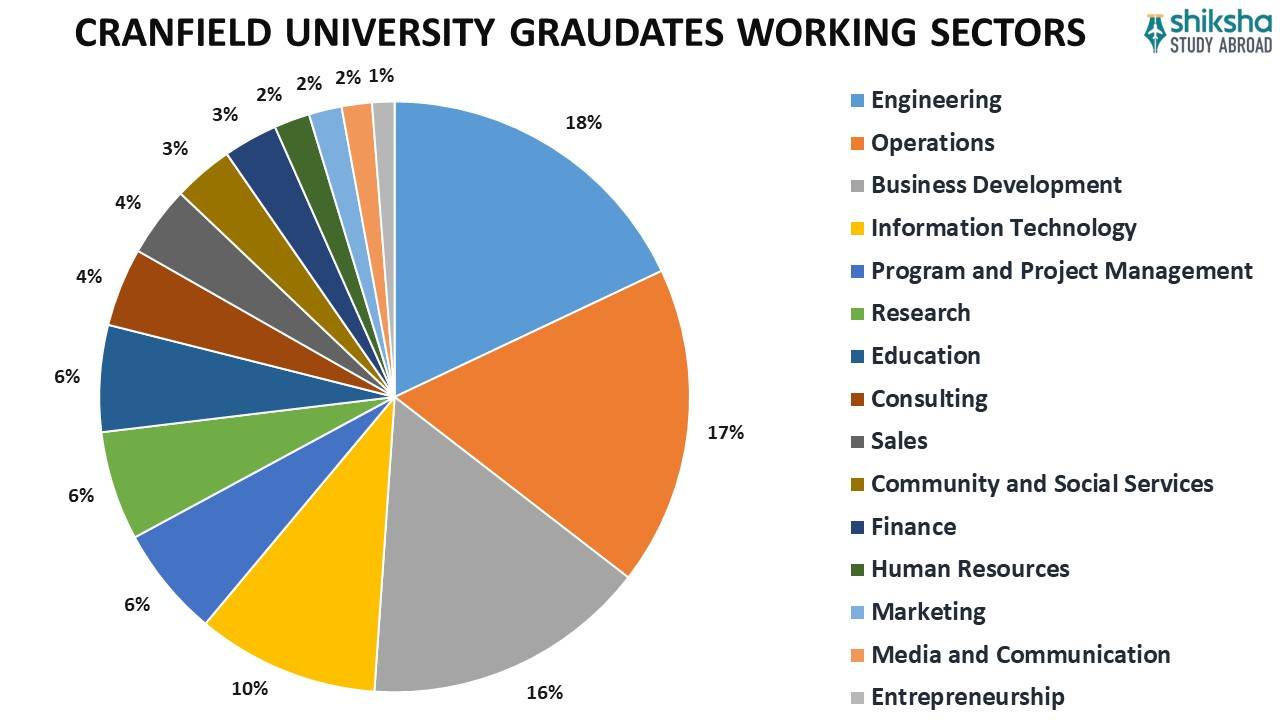 Cranfield University: Rankings, Courses, Fees, Reviews