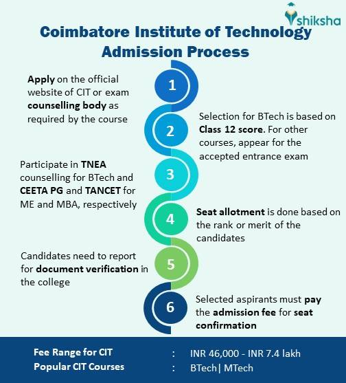 CIT Coimbatore Course Admissions 2025: Application Process, Eligibility ...