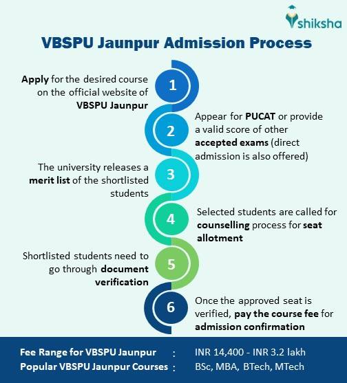 VBSPU Admission 2025: Application Process, Eligibility, Courses & Fee