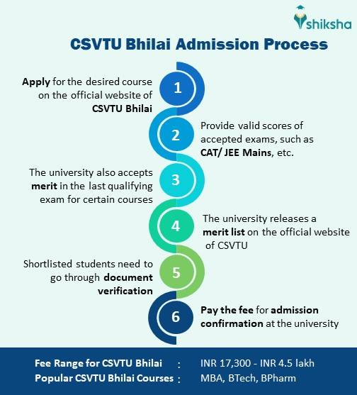 CSVTU Bhilai Admissions 2025: Fee, Application Process, Eligibility & Selection Criteria