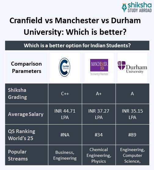 Cranfield University: Rankings, Courses, Fees, Reviews