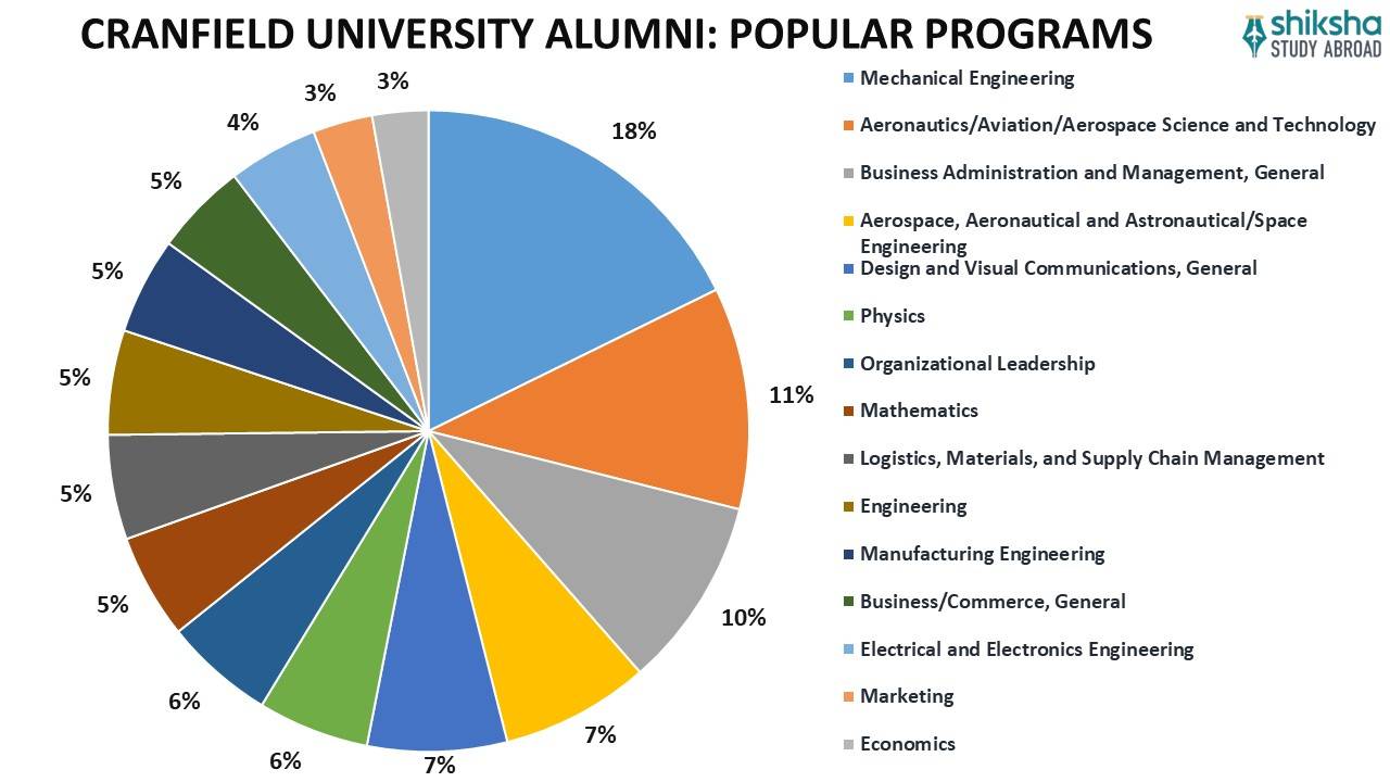 Cranfield University: Rankings, Courses, Fees, Reviews