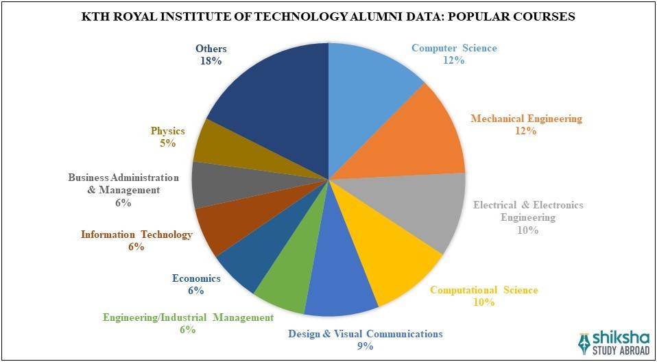 KTH Royal Institute of Technology: Rankings, Fees, Courses, Scholarships