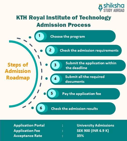 KTH Royal Institute of Technology: Rankings, Courses, Fees