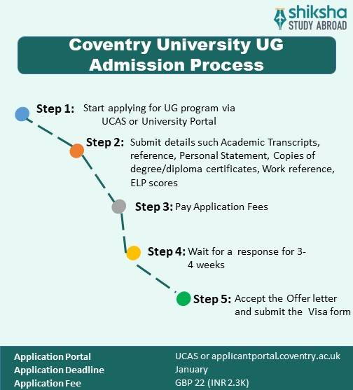 Coventry University Admission 2025: Application Dates & Deadlines ...