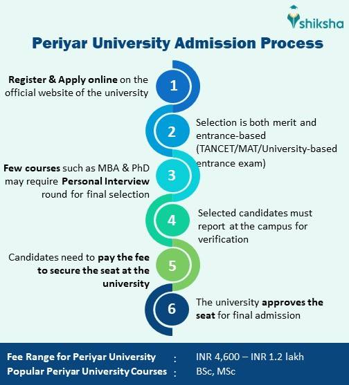 Periyar University Course Admissions 2025: Fees, Eligibility, Dates ...