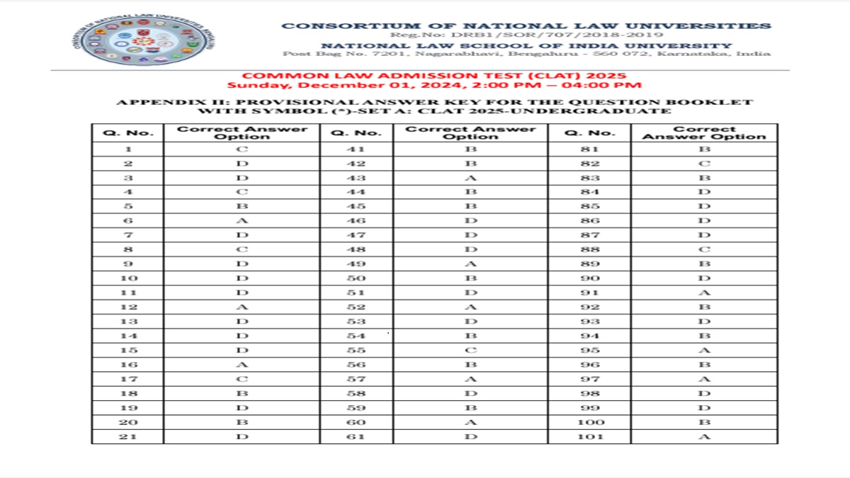 CLAT Answer Key 2025 Live: Provisional Answer Key PDF (OUT) & Objection Window Open